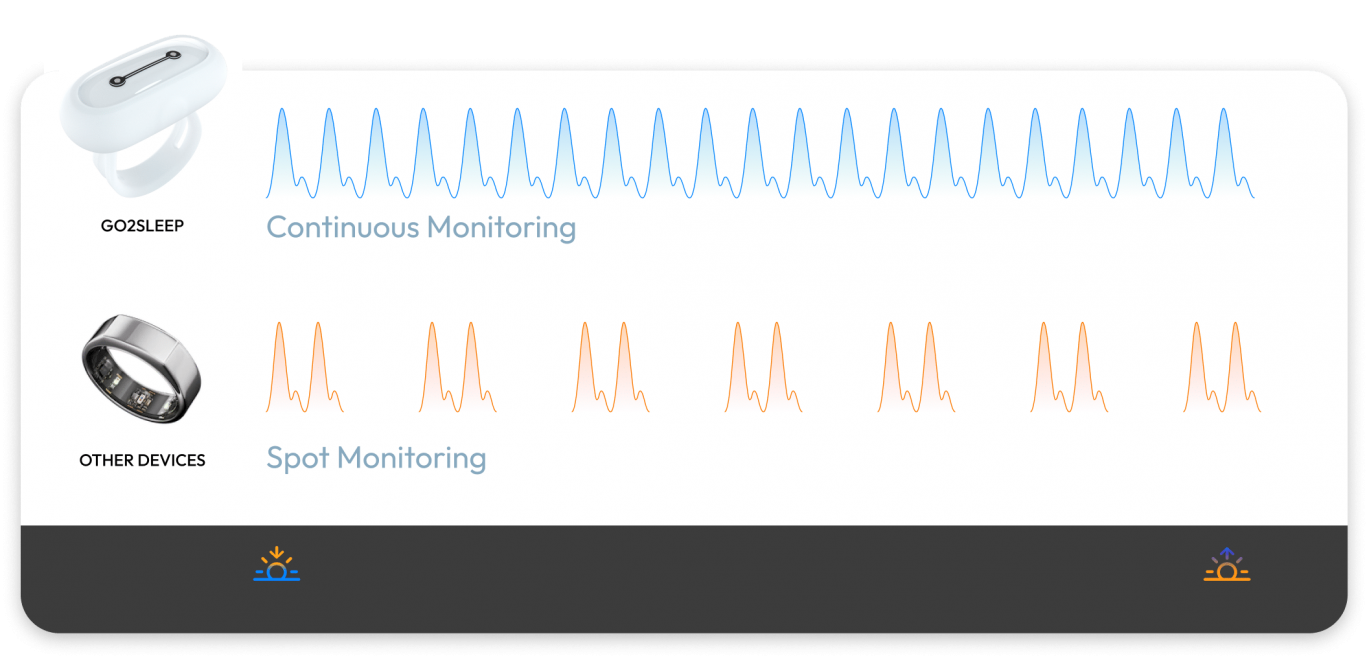 Go2sleep Advanced HST Tracker Ring - SLEEPON